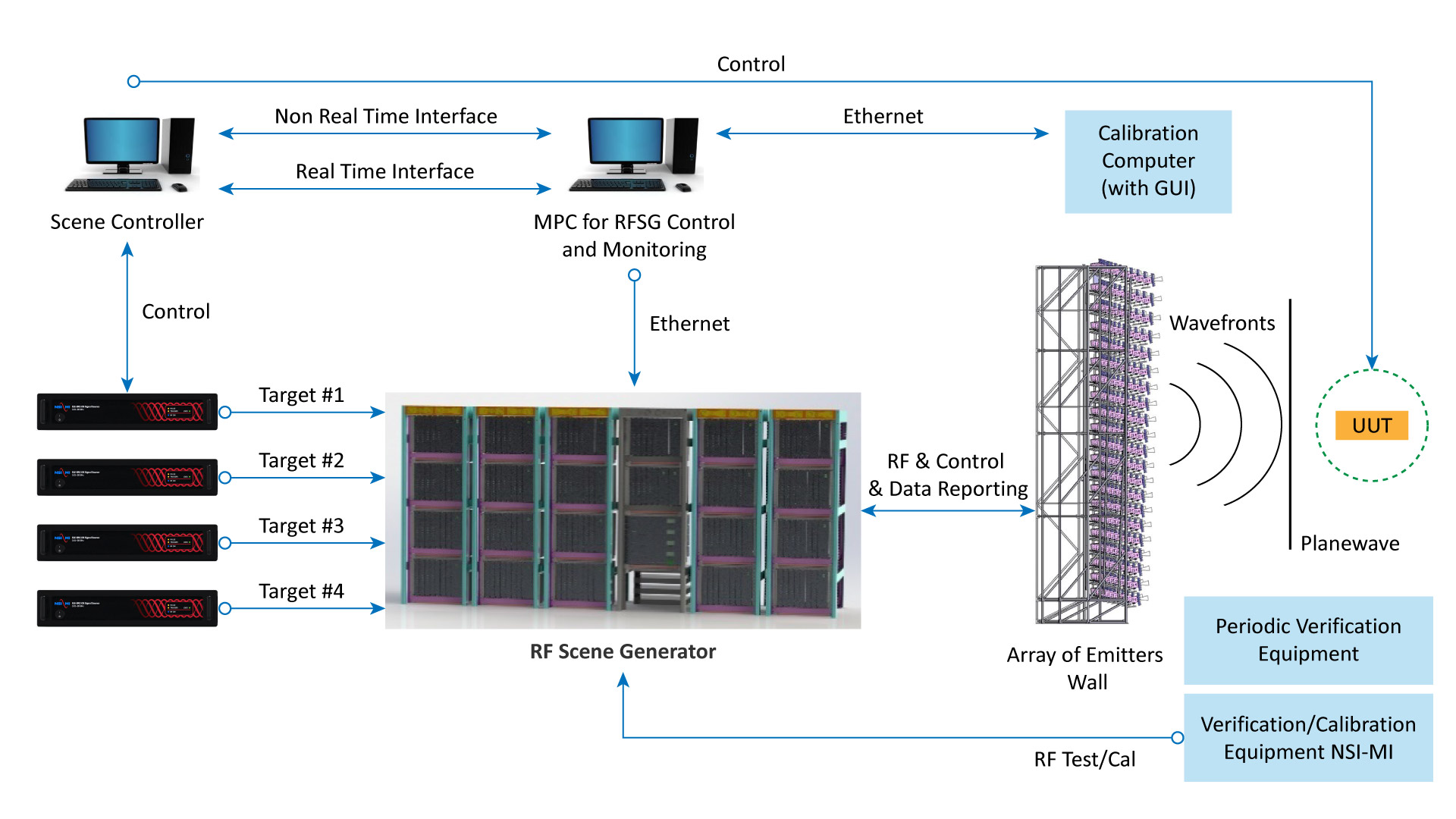 Real-Time RF Scene Generators™