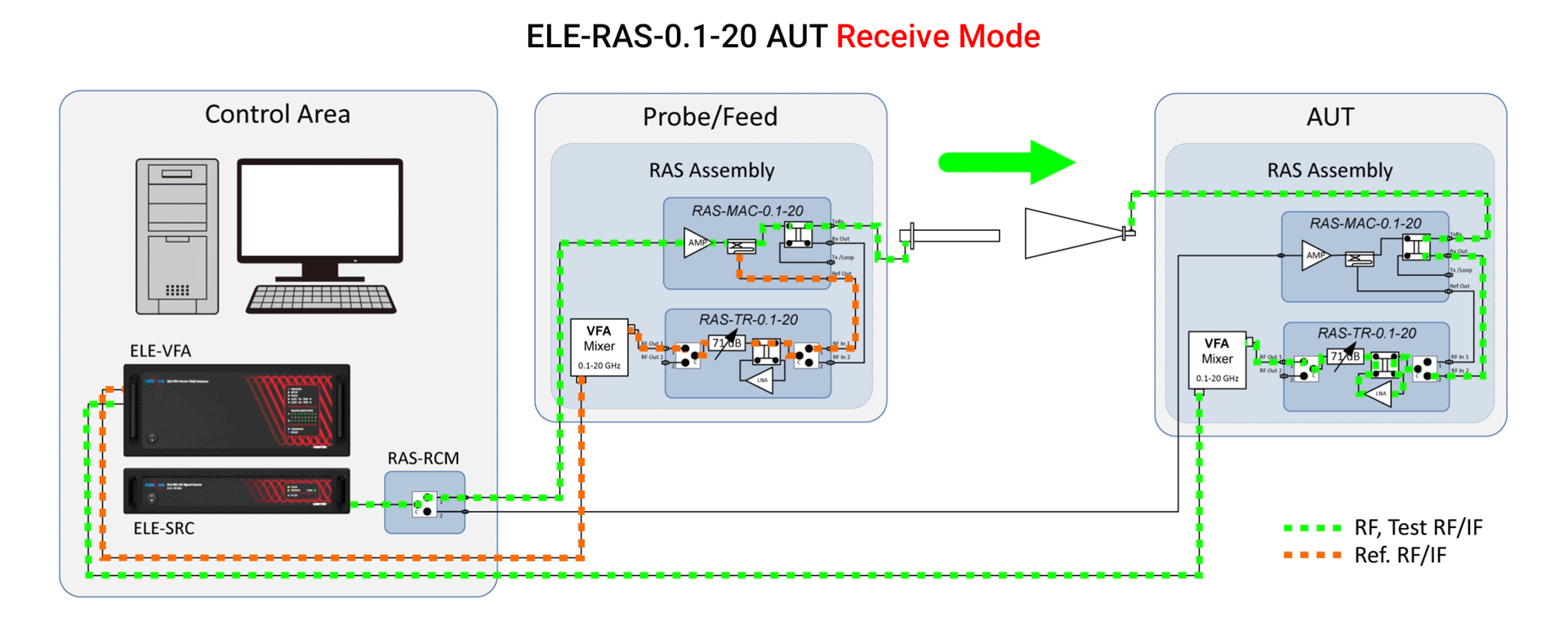 Range Automation System