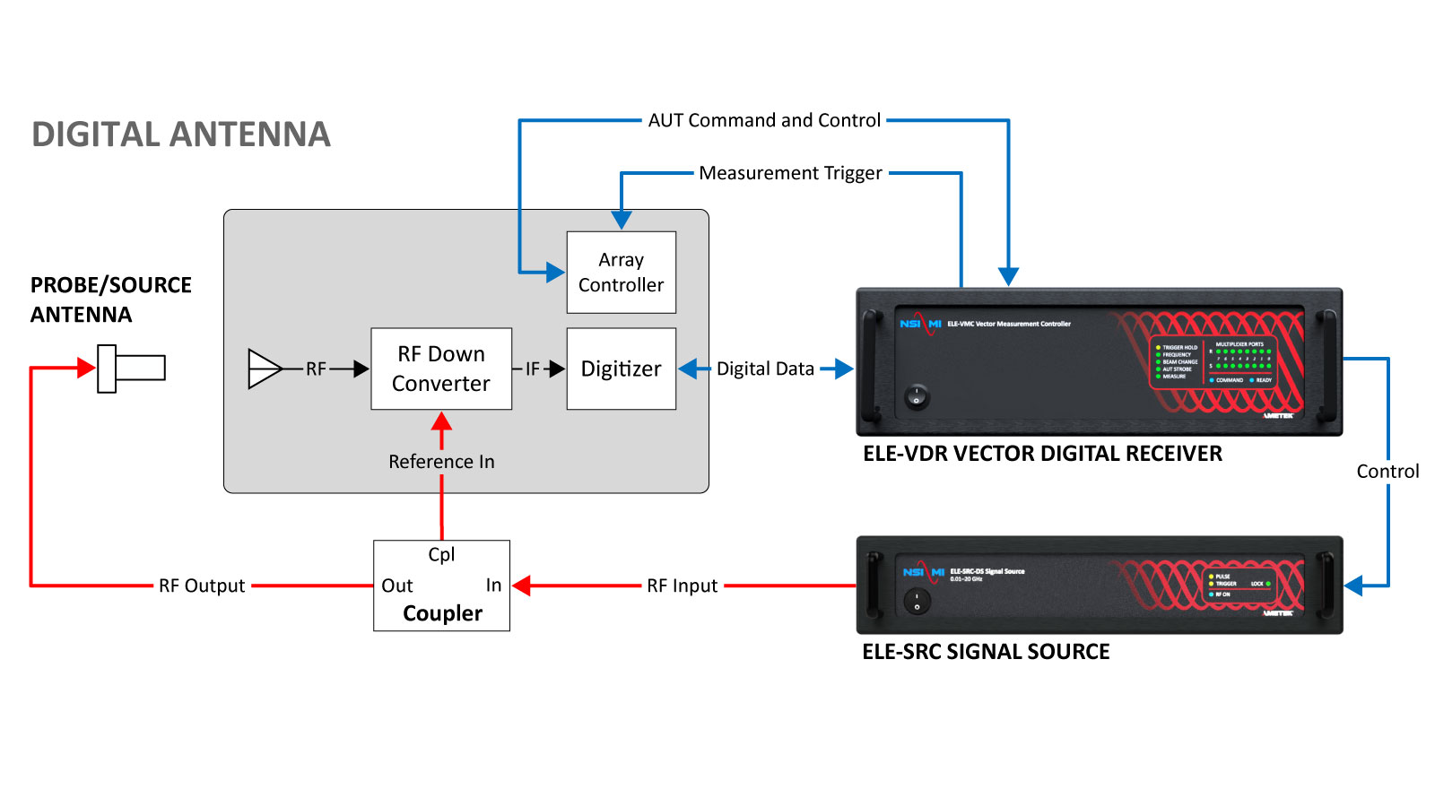 Vector Digital Receiver